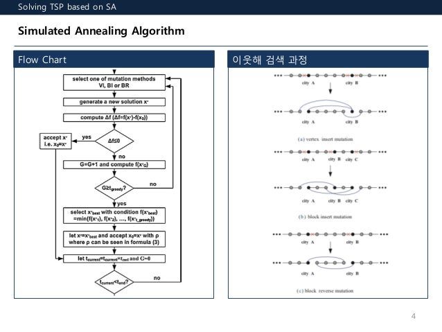 Solving The Traveling Salesman Problem Based On An Adaptive Simulated