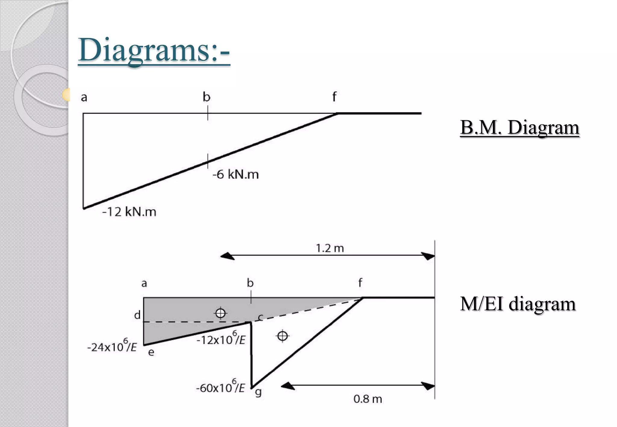 Sa 1,moment area theorem | PPTX