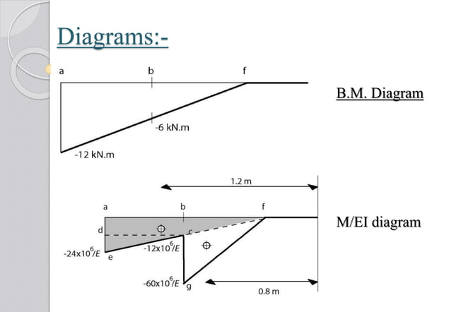 Sa 1,moment area theorem | PPTX