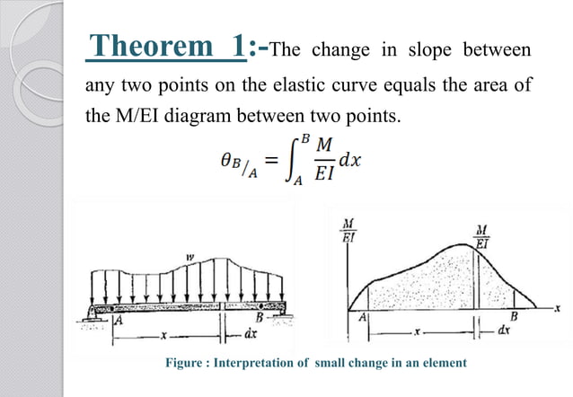 Sa 1,moment area theorem | PPTX