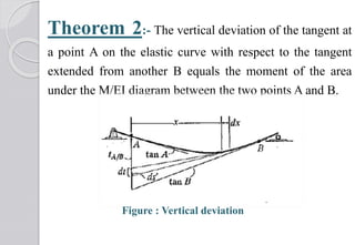 Sa 1,moment area theorem | PPTX