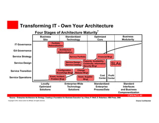 Transforming IT Own Your Architecture | PDF