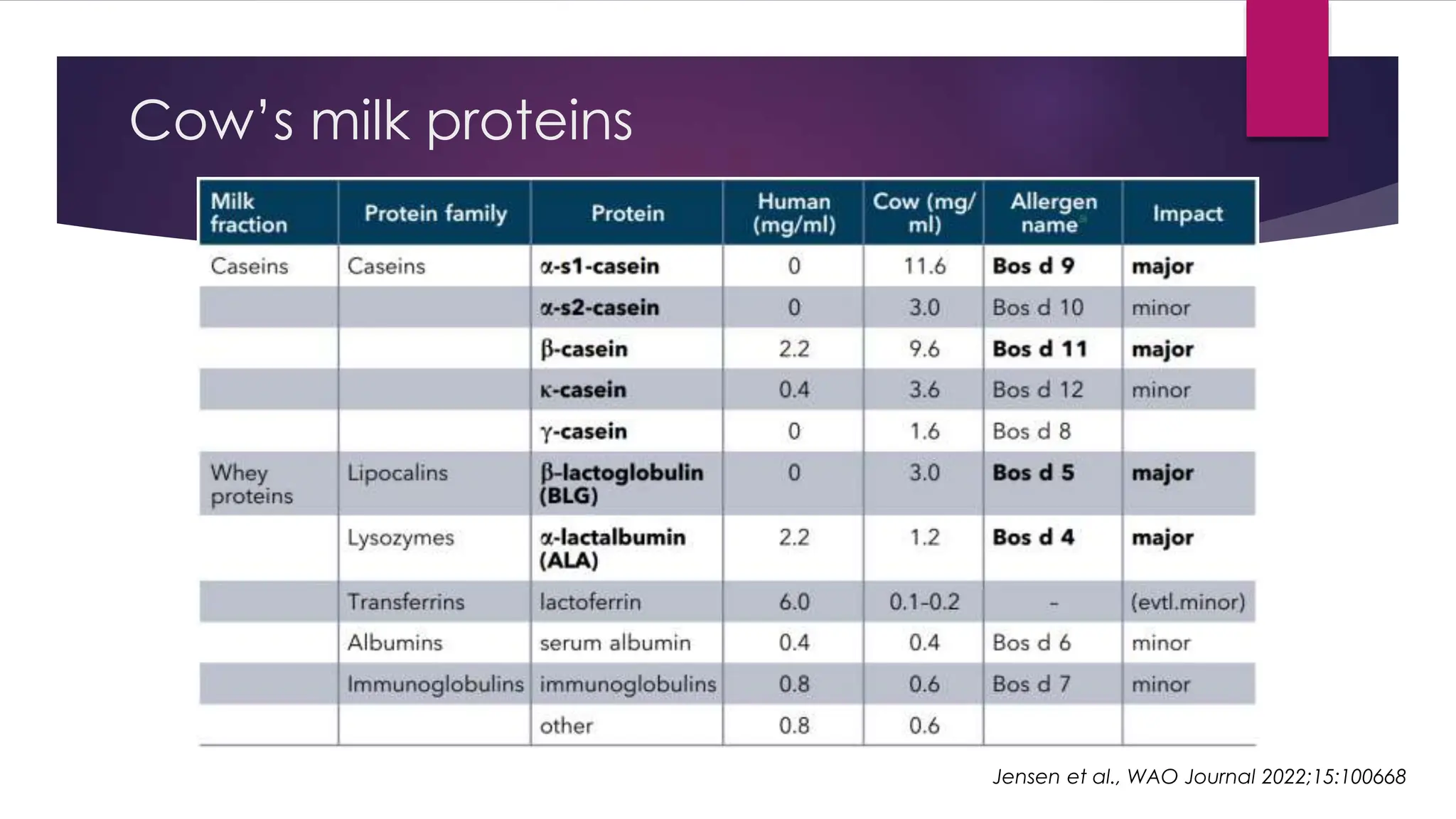 cow's milk protein allergy and characteristics of different types of ...