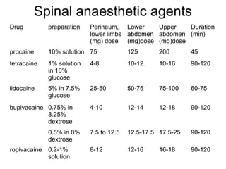 SPINAL ANAESTHESIA | PPT