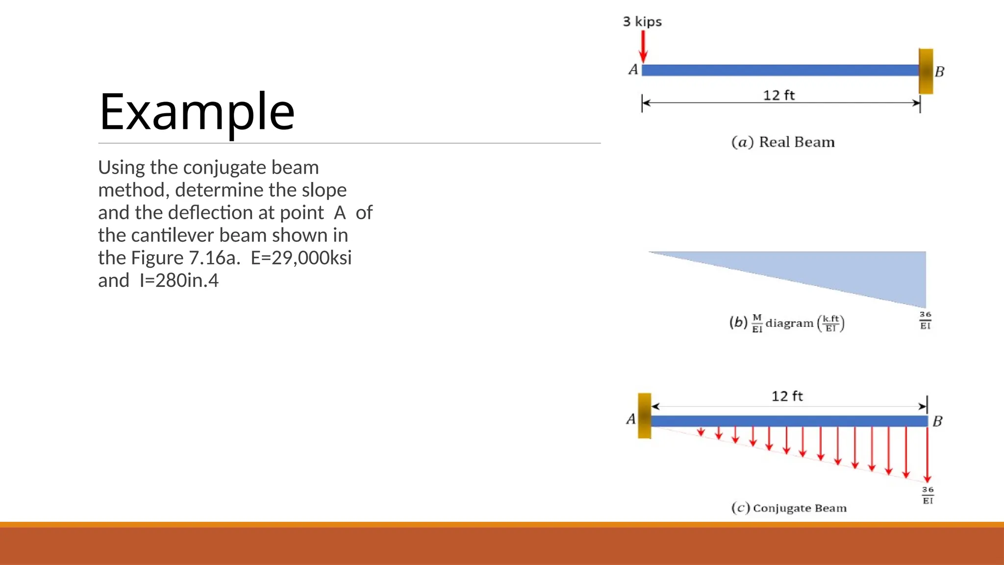 SA-II Conjugate beam method of deflection.pptx
