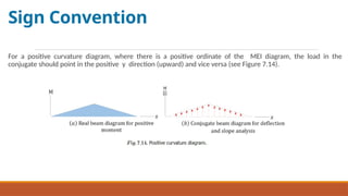 SA-II Conjugate beam method of deflection.pptx