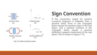 SA-II Conjugate beam method of deflection.pptx