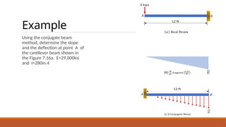 SA-II Conjugate beam method of deflection.pptx