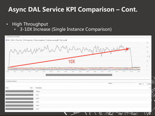 PayPal Risk Platform High Performance Practice | PPTX