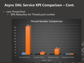 PayPal Risk Platform High Performance Practice | PPTX