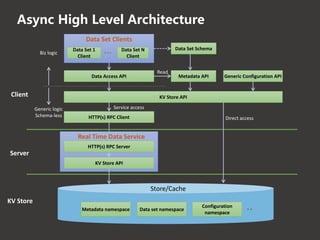 PayPal Risk Platform High Performance Practice | PPTX