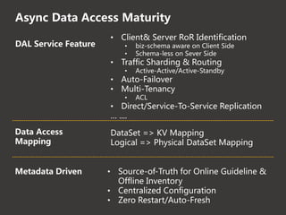 PayPal Risk Platform High Performance Practice | PPTX