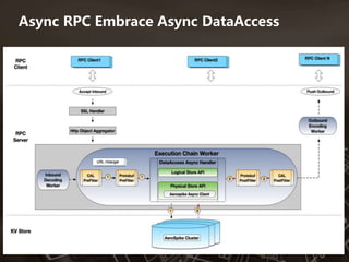 PayPal Risk Platform High Performance Practice | PPTX