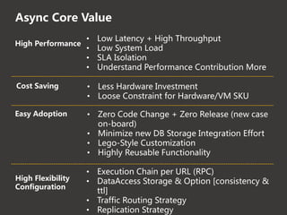 PayPal Risk Platform High Performance Practice | PPTX
