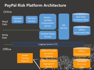 PayPal Risk Platform High Performance Practice | PPTX