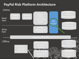 PayPal Risk Platform High Performance Practice | PPTX