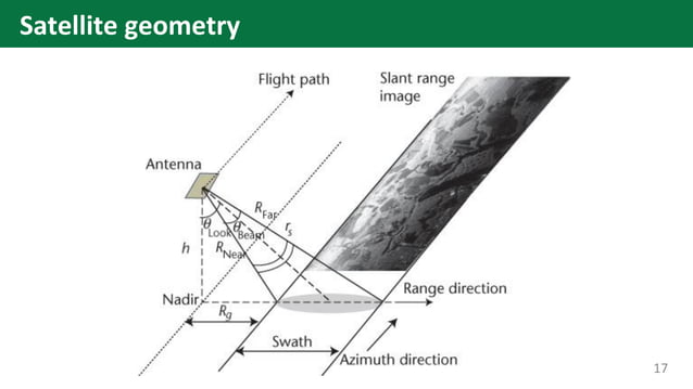 Introduction to Synthetic Aperture Radar (SAR) | PDF