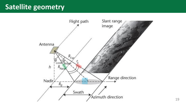 Introduction to Synthetic Aperture Radar (SAR) | PDF