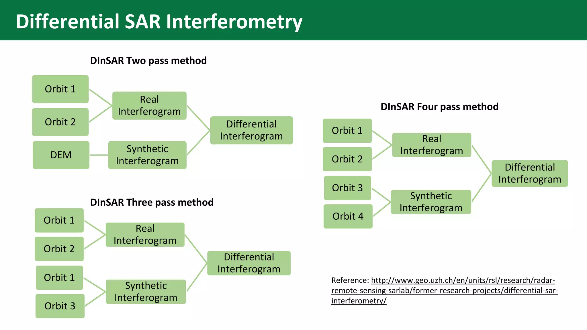 SAR Interferometry Technique | PDF