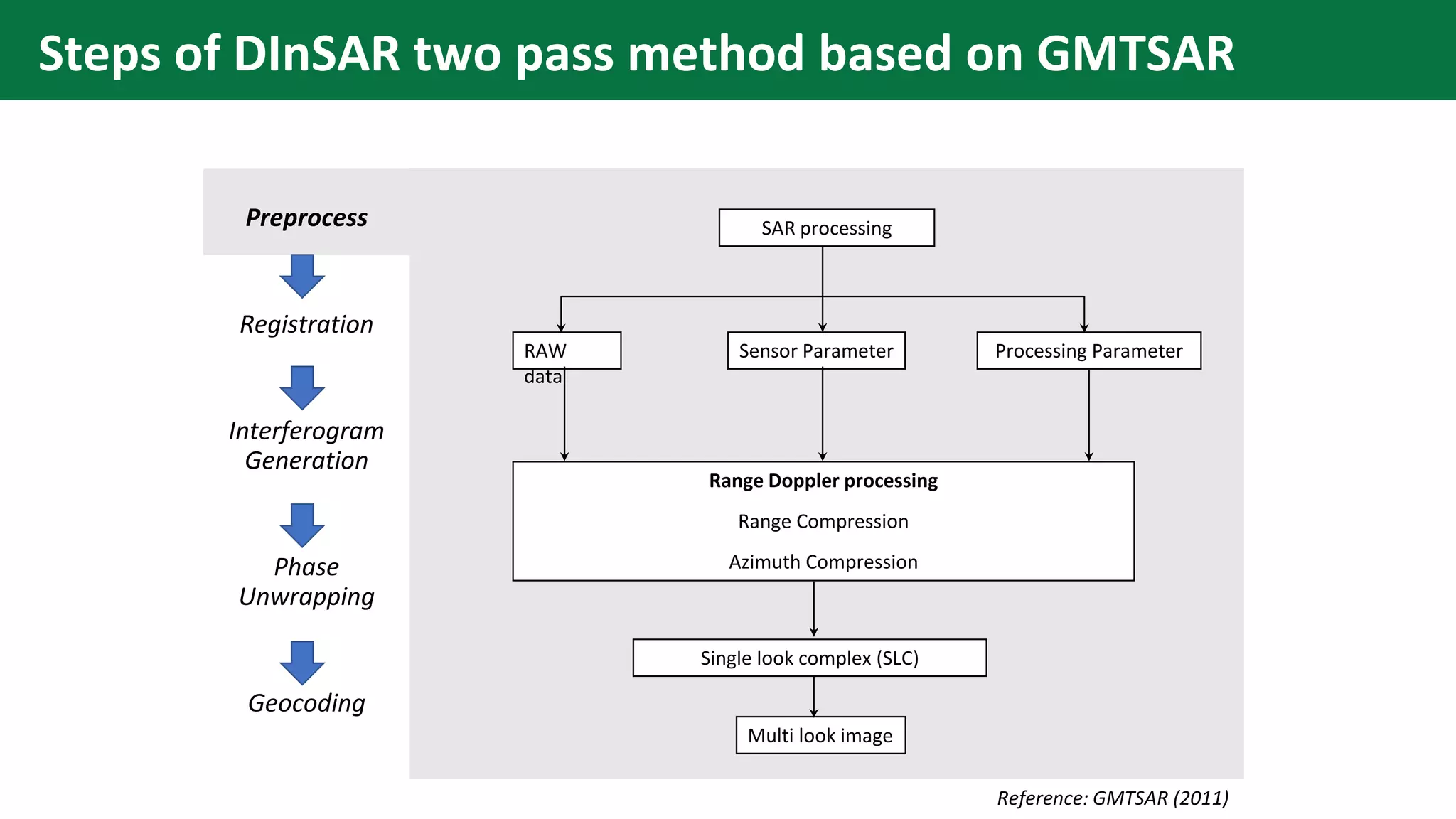 SAR Interferometry Technique | PDF