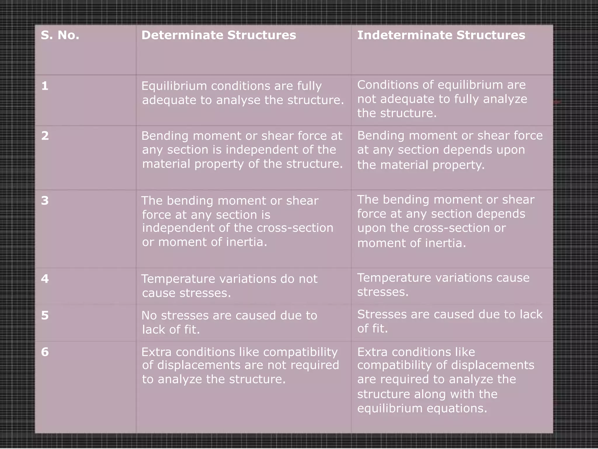 Fundamentals of structural analysis | PPT