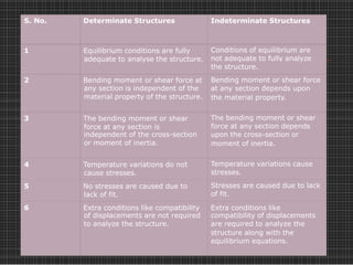 Fundamentals of structural analysis | PPT