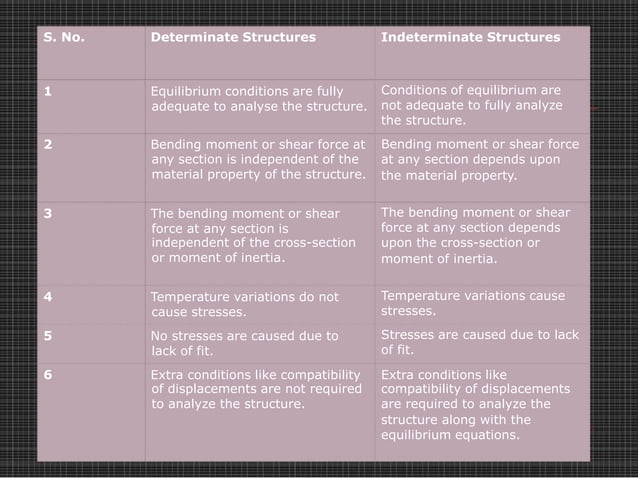 Fundamentals of structural analysis | PPT