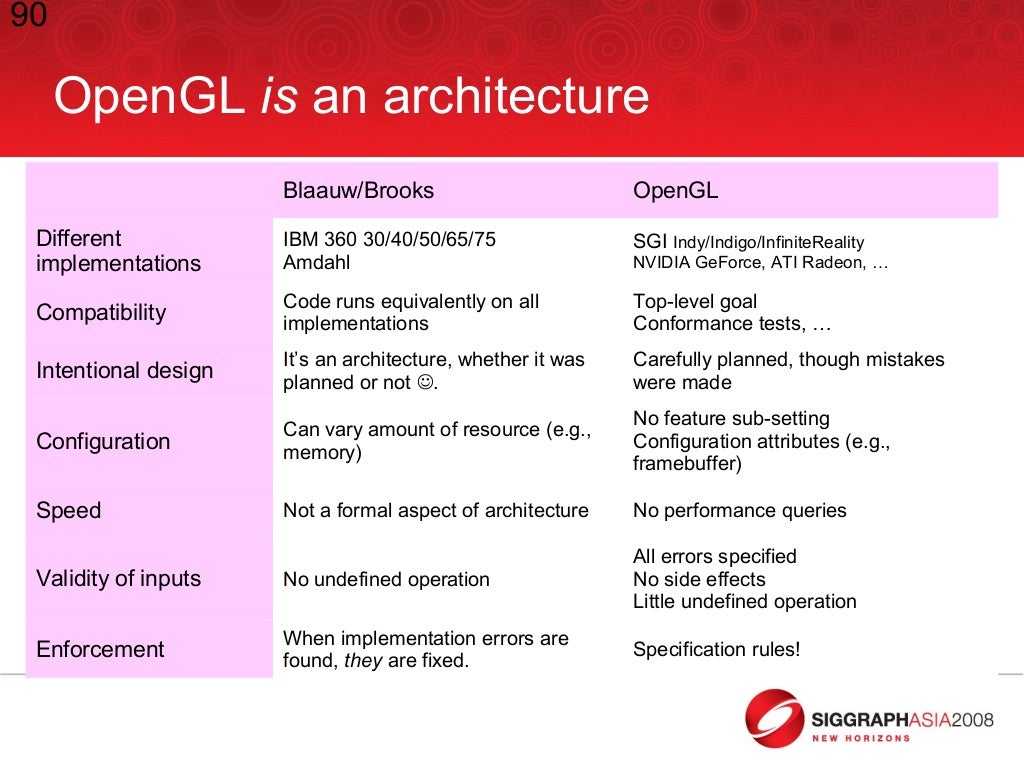 90 OpenGL is an architecture