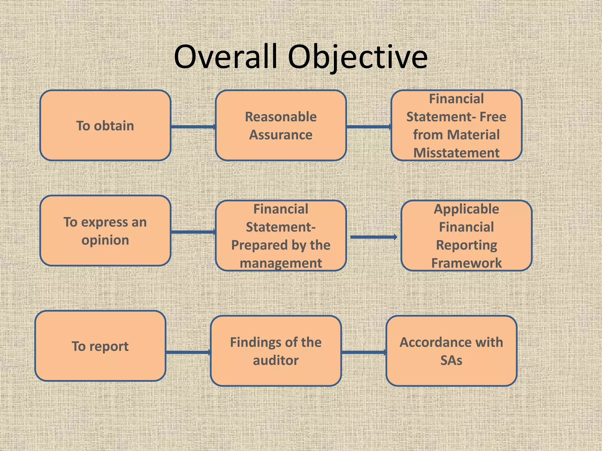 Std. of Audit SA 200 & 210 | PPTX