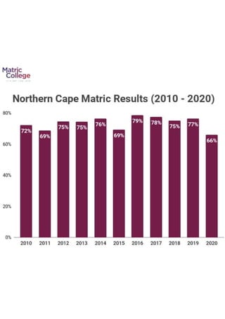 Matric Results 2020 Released | PDF