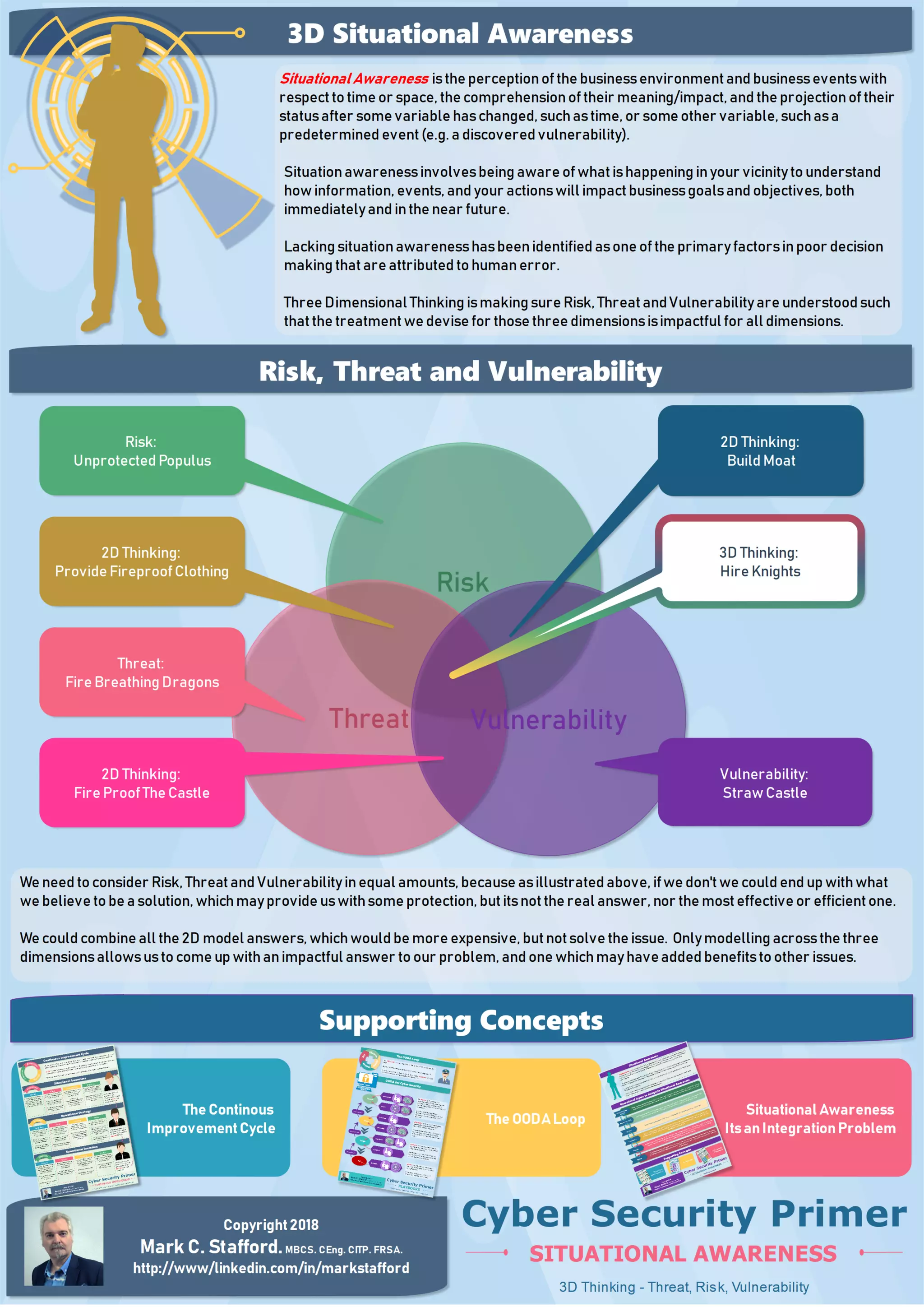 Cyber Security Primer - Situational Awareness - 3D Thinking - Threat ...