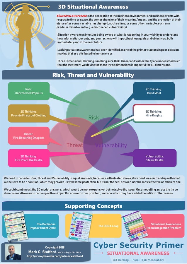 Cyber Security Primer - Situational Awareness - 3D Thinking - Threat ...