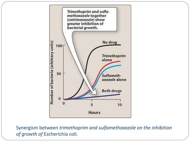 Antibiotic sulphonamides and potientiate sulpha history,classification ...