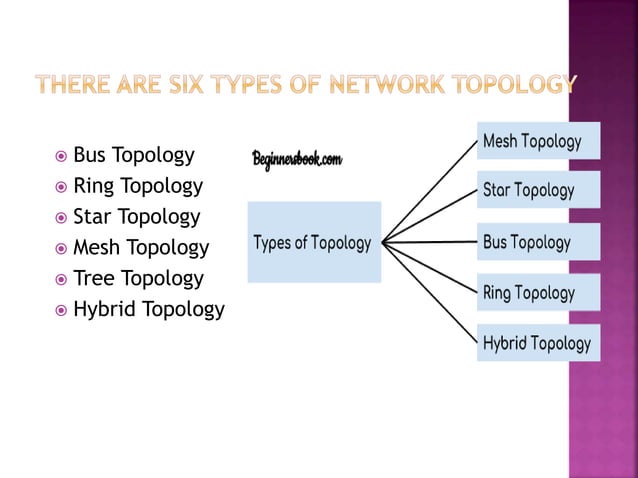 Network Topology And Its Types | PPTX