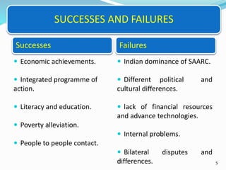 SAARC | PPT
