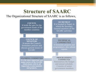 Saarc | PPTX