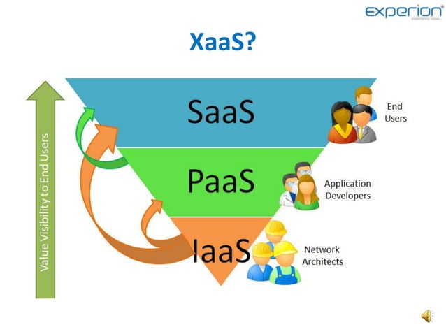 Saa s | PPTX | Cloud Computing | Internet