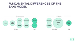 Saas business model for digital agencies | PPTX