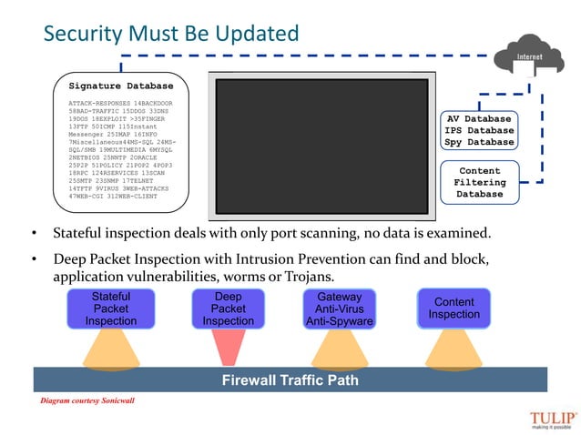 Corporate Security Issues and countering them using Unified Threat ...