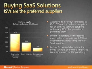 Saas The business opportunity | PPT