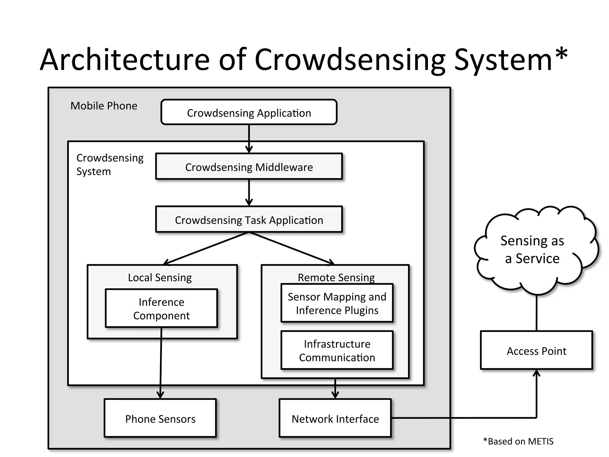 The Concept of Sensing as a Service Using Mobile Crowdsensing | PDF