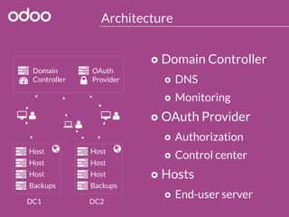 Odoo Online platform: architecture and challenges | PPT