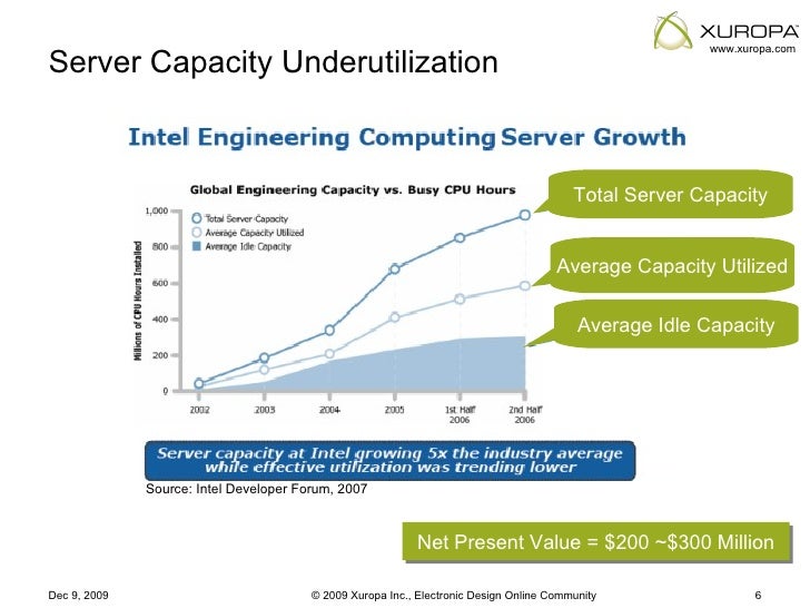 Saas Cloud Computing Roadmap