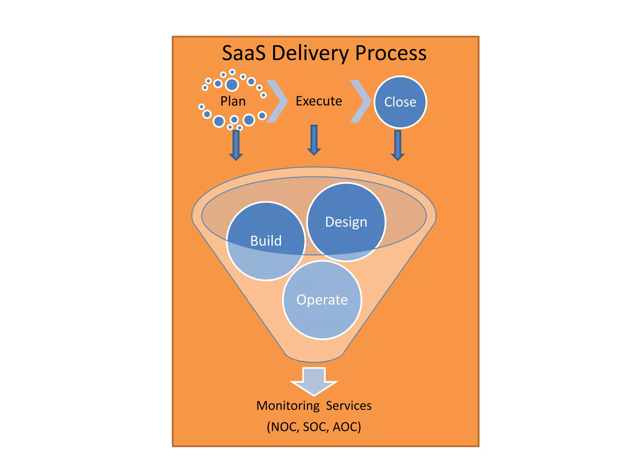 Saa s delivery process | PPTX