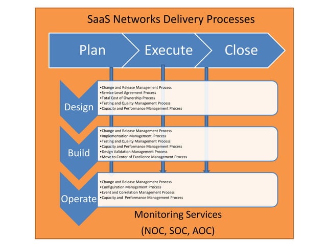 Saa s delivery process | PPT