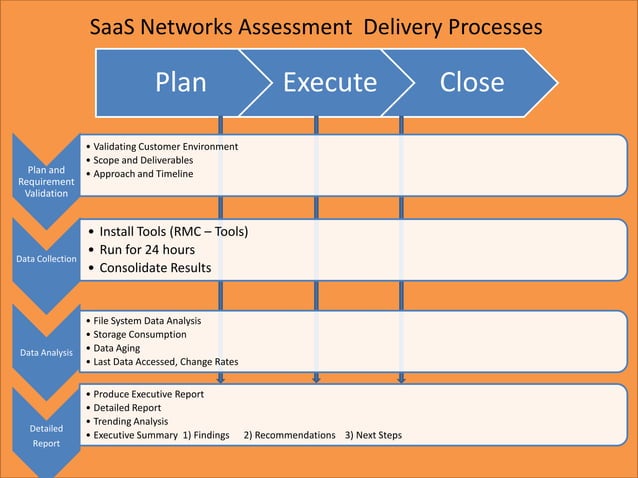 Saa s delivery process | PPT