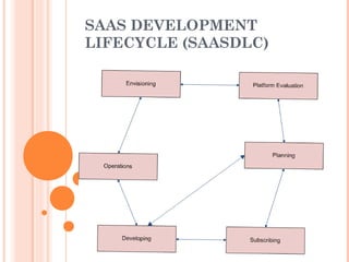 Saas development lifecycle | PPT