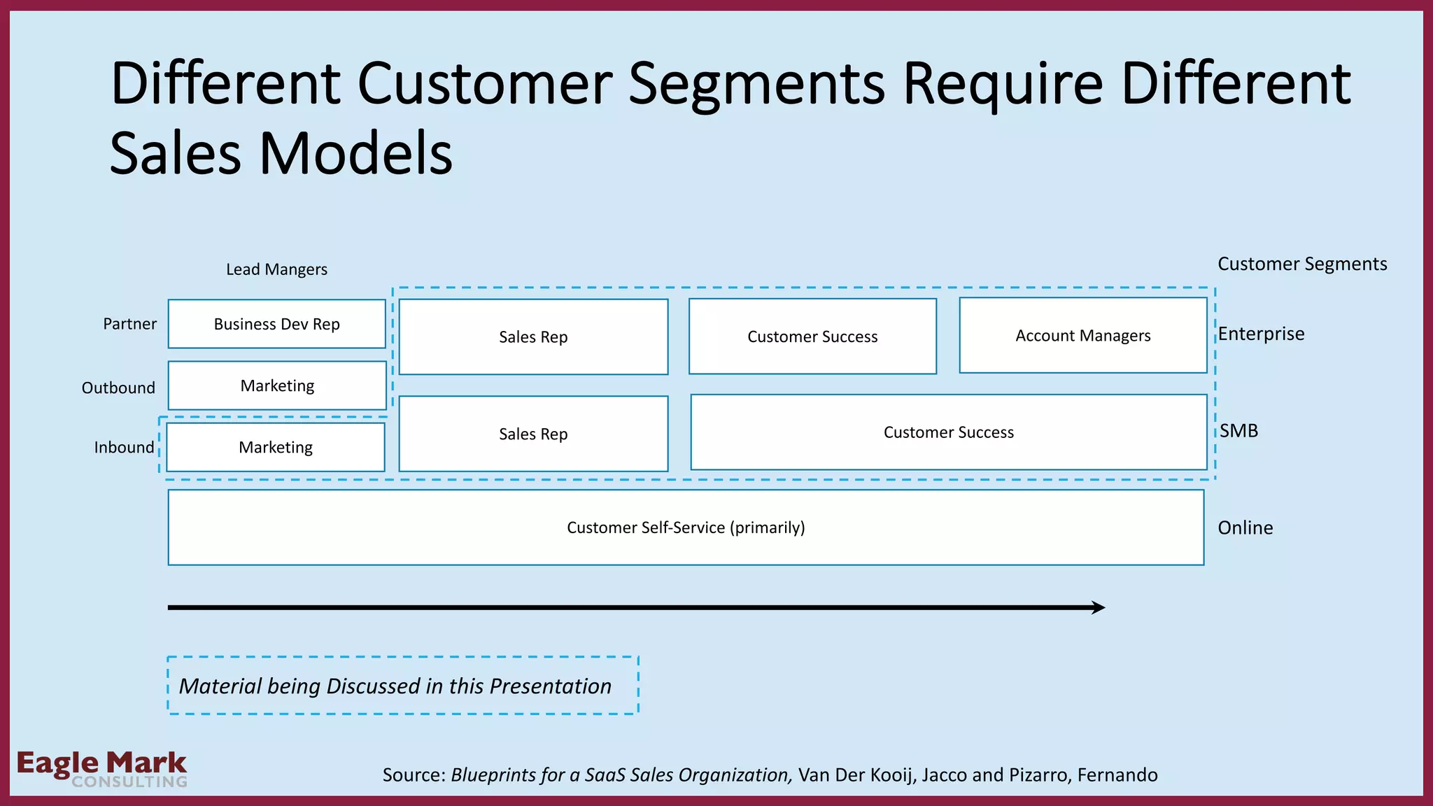 SaaS Direct Sales Model | PDF | Sales | Business
