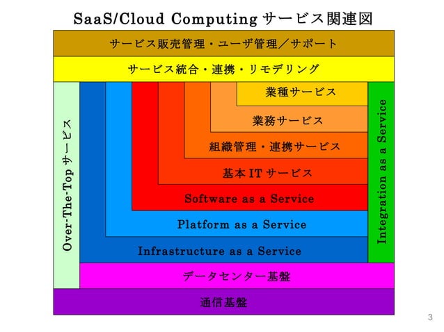 SaaS Ecosystem | PPT