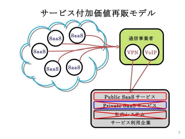 SaaS Ecosystem | PPT